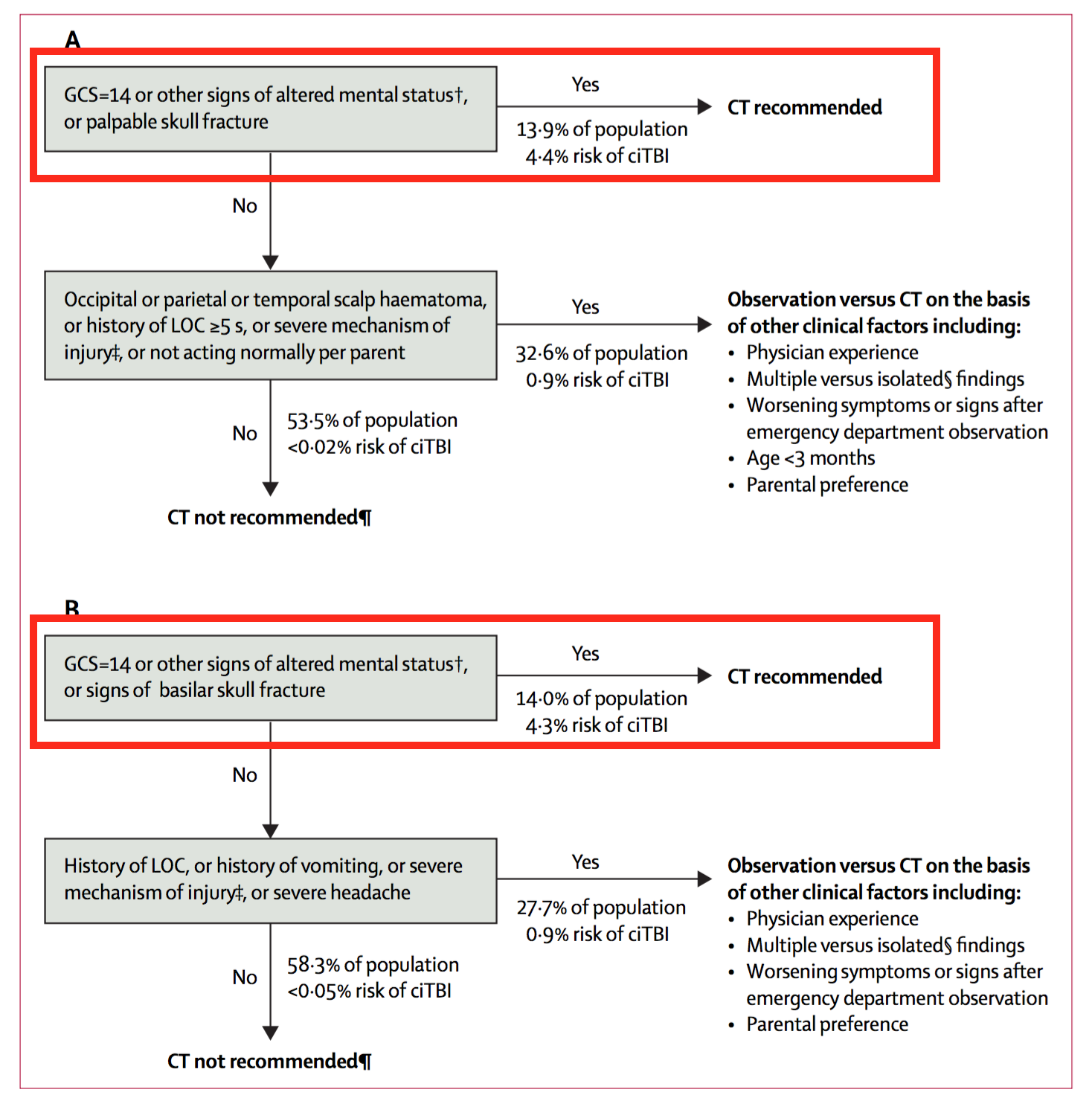 Identification Of Children At Very Low Risk Of Clinically-Important ...